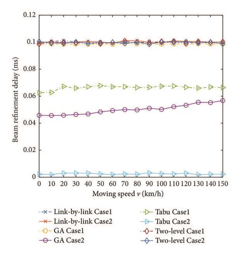 Beam Refinement Delay With Different Moving Speed V M32 τ4 β2 Download Scientific