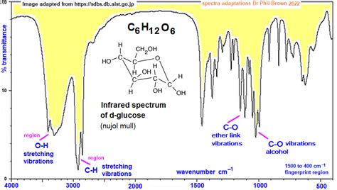 Infrared Spectrum Of D Glucose C6h12o6 Prominent Wavenumbers Cm 1