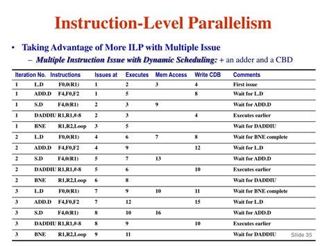 Ppt Instruction Level Parallelism Powerpoint Presentation Free