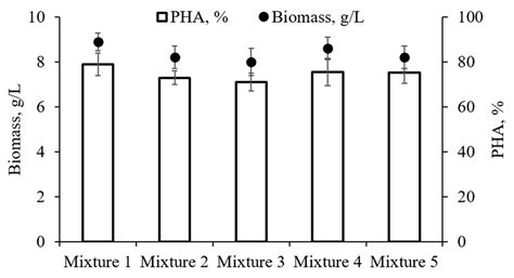 Biosynthesis Of Polyhydroxyalkanoates In Cupriavidus Necator B 10646 On Saturated Fatty Acids