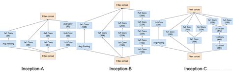 Cnn卷积神经网络之inception V4inception Resnetinception V4 Inception Resnet