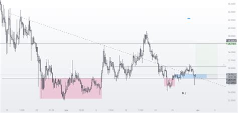 Avax For Binanceavaxusdt By Jarjar20 — Tradingview