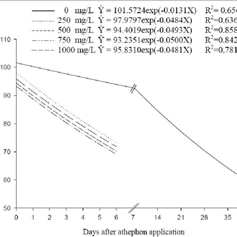 Difference Of Pulp Color De Of Ubá Mango On Days After Ethephon