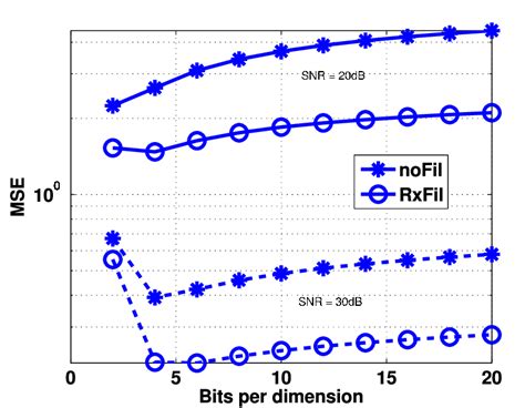 Mse Vs No Of Quantization Bits B For A 2 D Gaussian Distributed
