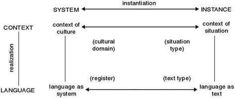 Language And Context System And Instance Source Halliday 1991 1999 Download Scientific