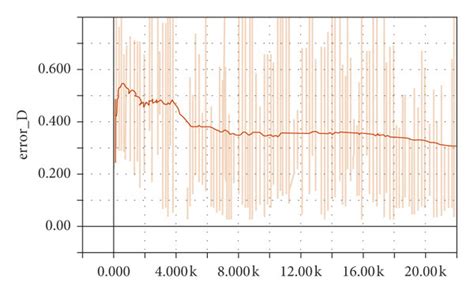 a the discriminator loss function of improved deep convolutional