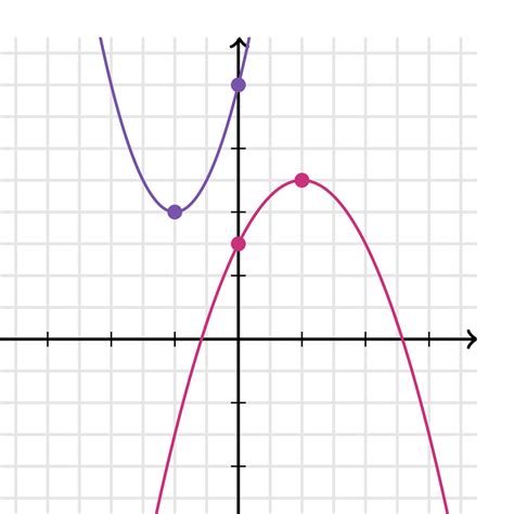 Quadratic Graph Quiz 9th Grade Quiz Quizizz