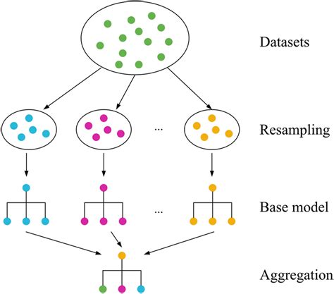 Schematic Illustration Of Bagging Ba Algorithm Download Scientific