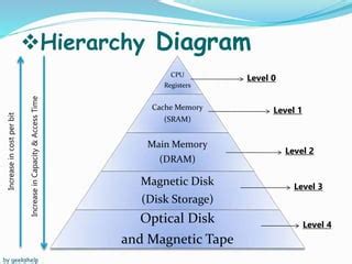 Memory Hierarchy Pptx Data Storage And Warehousing Computing