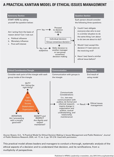 Ethical Issues Management A Kantian Model