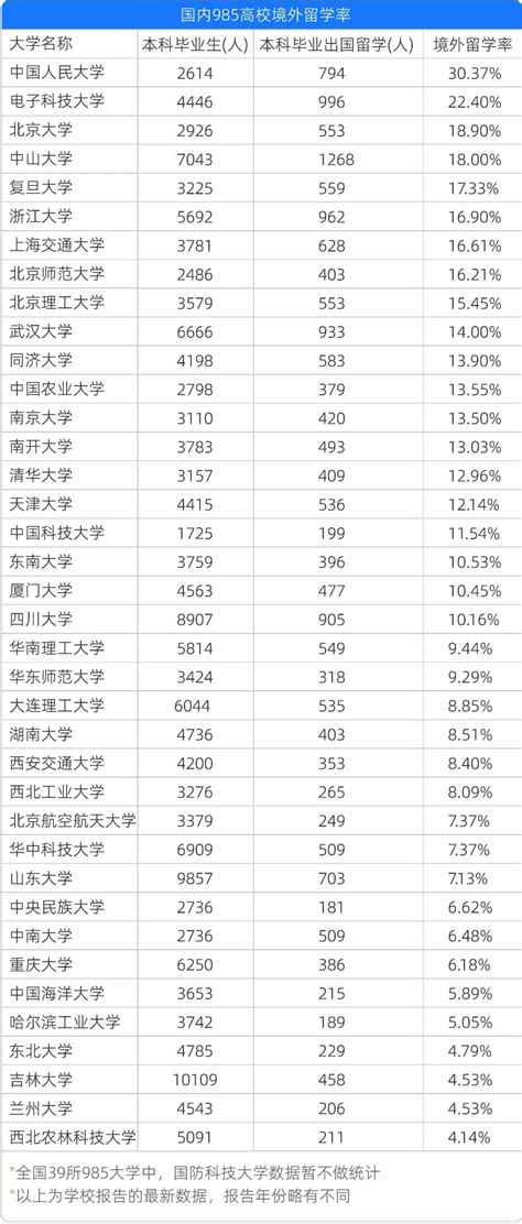 985高校出国留学率公布：近2万学生选择出国，排在榜首的居然不是清华和北大 知乎