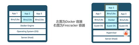 深度解析 Aws Firecracker 原理篇 虚拟化与容器运行时技术 亚马逊aws官方博客