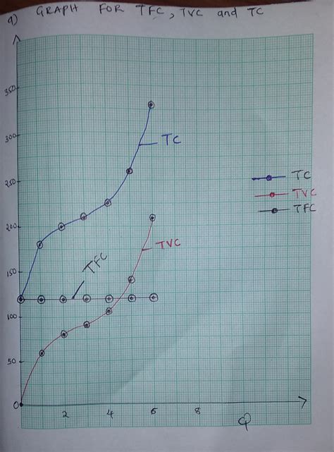 Solved QUESTION TWO Plot The TFC TVC And TC On A Graph From The Data Course Hero