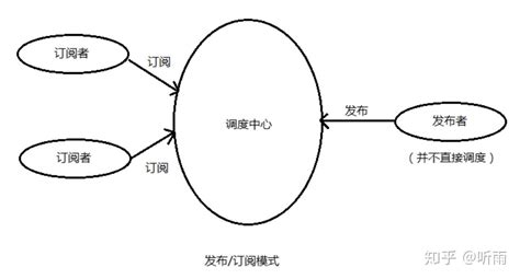 javascript数据结构与算法观察者模式发布订阅模式 知乎
