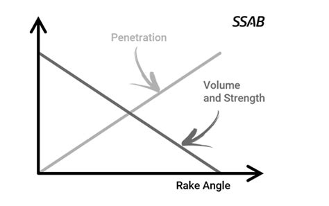 Rake Angle Ssab