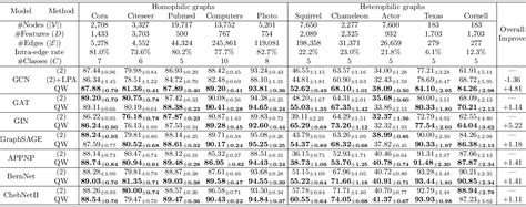 table 2 from a quasi wasserstein loss for learning graph neural