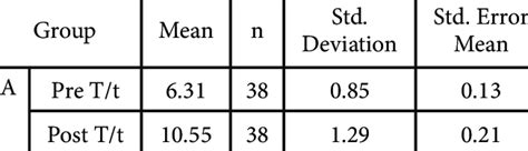 Pre And Post Test Mean And Standard Deviation Download Scientific Diagram