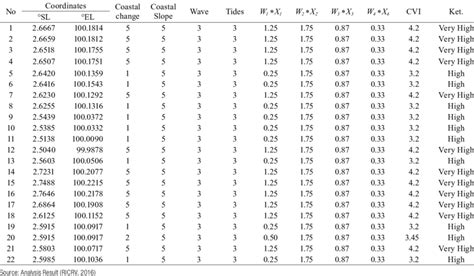 Analysis Of Coastal Vulnerability Index At The East Coast Of The North