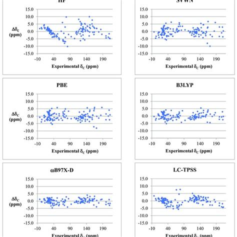 Comparison Of Deviations For Carbon Chemical Shift Predictions For