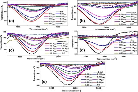 Ft Ir Spectra Of The Hydroxyl Group Stretching Region Of Pure Compounds