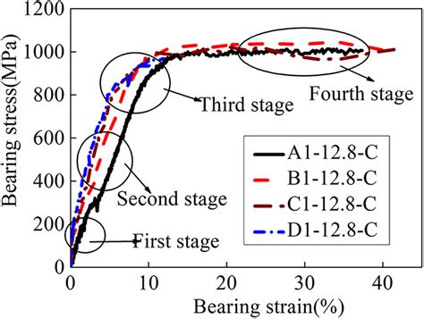 Bearing Stressstrain Curves Of X850 ± Im190 Cfrp Bolted Joints With