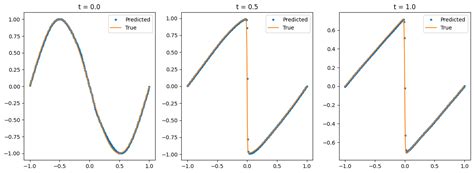 Train A Pinn Physics Informed Neural Network With A Custom Pde