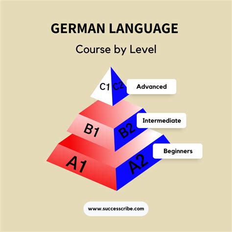 Best German Language Classes In Gurgaon Successcribe
