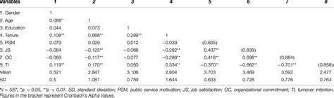 Means Standard Deviations Correlations And Cronbachs Alpha Values