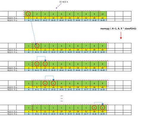 C언어 메모리 조작 Memcpy Memmove 네이버 블로그