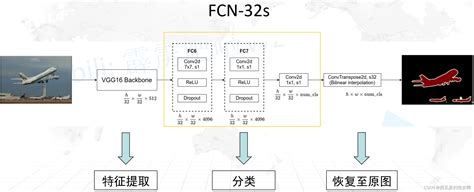 语义分割常用网络语义分割网络 Csdn博客