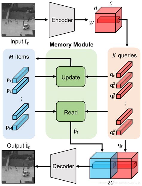 视频异常检测——learning Memory Guided Normality For Anomaly Detectionmemory