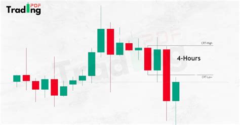 Candle Range Theory CRT