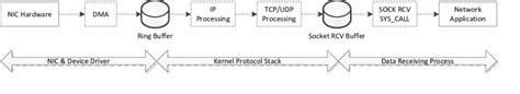 Linux Networking Subsystem Packet Receiving Process 9 Download Scientific Diagram