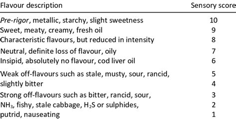 Modified Torry Freshness Scale For Cooked Sparus Aurata Fillets