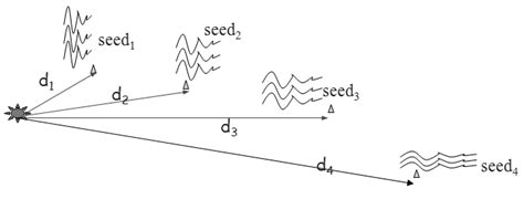 Variations Of Seed Waveform By Distances Download Scientific Diagram