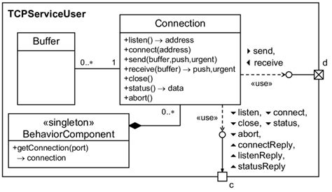 14 Actor Model Of A Tcp Service User Object Oriented Download