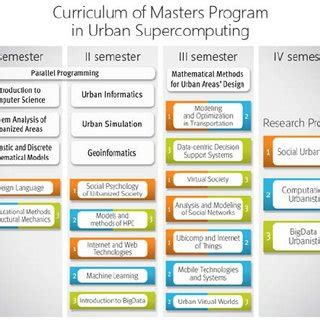 Structure Of HPC Development And Analysis Tools Download Scientific Diagram