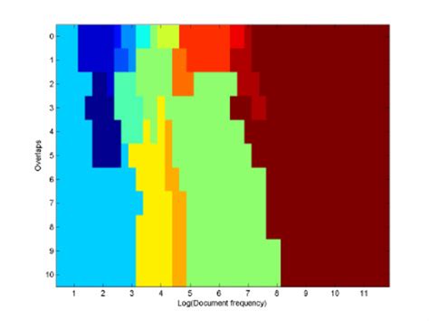 a typical aggregated histogram areas of the same color represent cells
