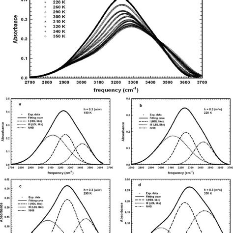 NMR Longitudinal Spin Lattice Relaxation Time T 1 As A Function