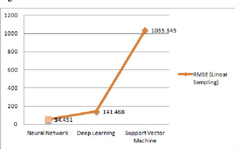 Figure 6 From Improving Algorithm Performance Using Feature Extraction For Ethereum Forecasting