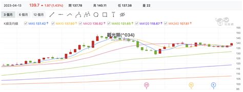 413 台股盤中：萬六沒那麼容易，電網居高不易改開戰鬥機帶航空起飛？ 玩股特派員 投資網誌 玩股網