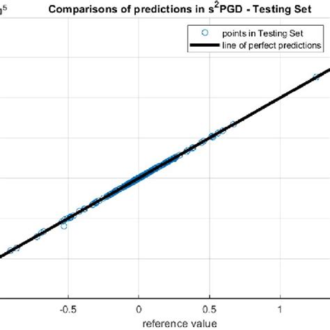 Problem Defined In Eq 46 Comparison Of Predicted Anova Pgd Values
