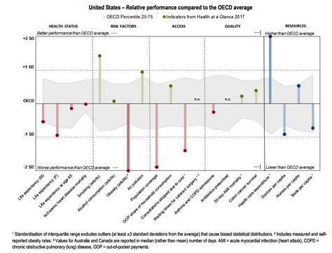Us Healthcare Spending And Outcomes In Five Charts Epicfail In The