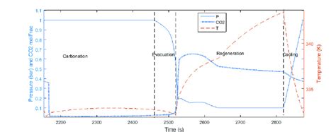 Transient Reactor Behaviour In A Typical Sarc Cycle Download