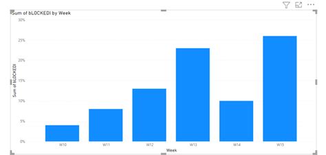 Solved Conditional Formatting For Column Chart Is Not Wor