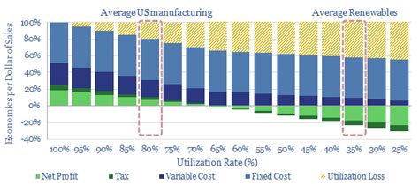 Manufacturing On Renewables Utilization Rates By Industry Thunder