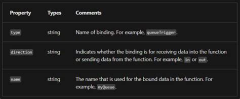Az 204 Implement Azure Functions Develop Azure Functions Module