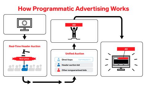 Programmatic реклама что это и как она работает Блог Elit Web