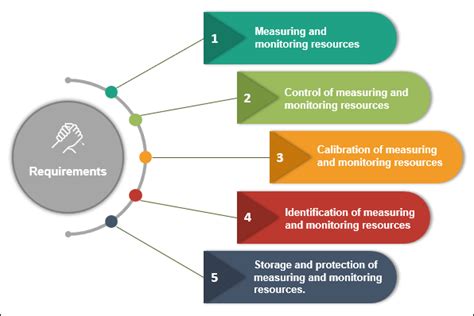 Iso 9001 Clause 715 Monitoring And Measuring Resources Iso Templates And Documents Download
