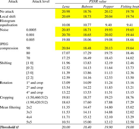 alternative semi fragile authentication and threshold selection